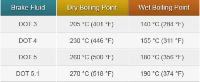 How to Check Brake Fluid Loss? Discover the Brake Fluid Levels